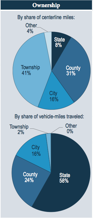 Chart of the Day - System Ownership - Streets.mn