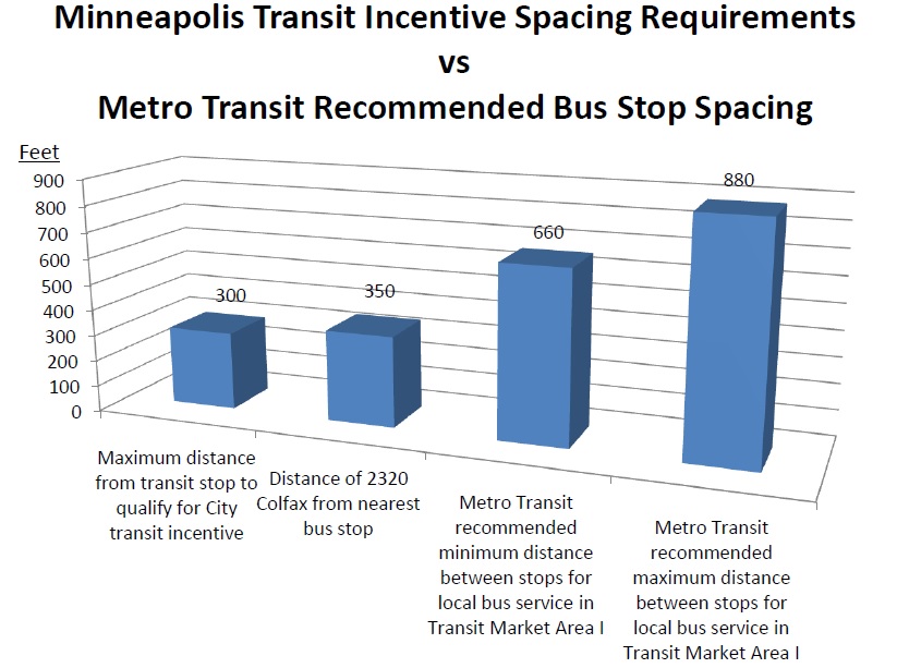 Chart of the Day: Doing the Math on Transit Incentives - Streets.mn