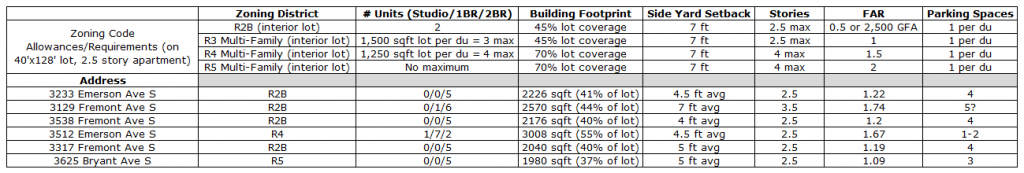 The Barriers to Small Scale Infill Development - Streets.mn