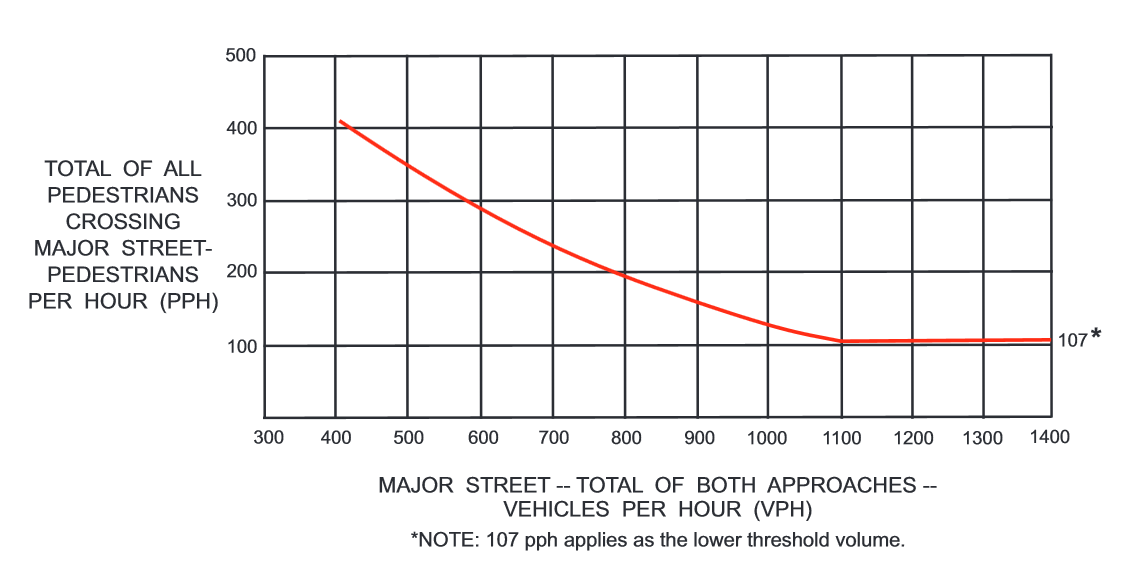 Warrants for Traffic Signals, Part 1 - Streets.mn