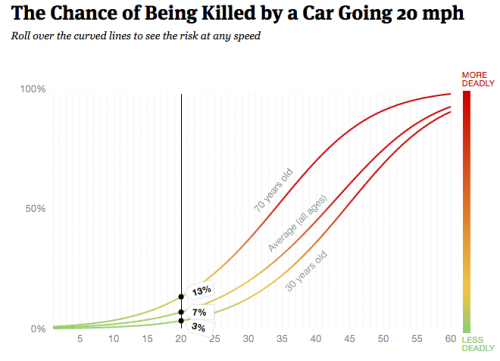 Chart of the Day: Pedestrian Crash Survival Rates by Age and Speed of ...