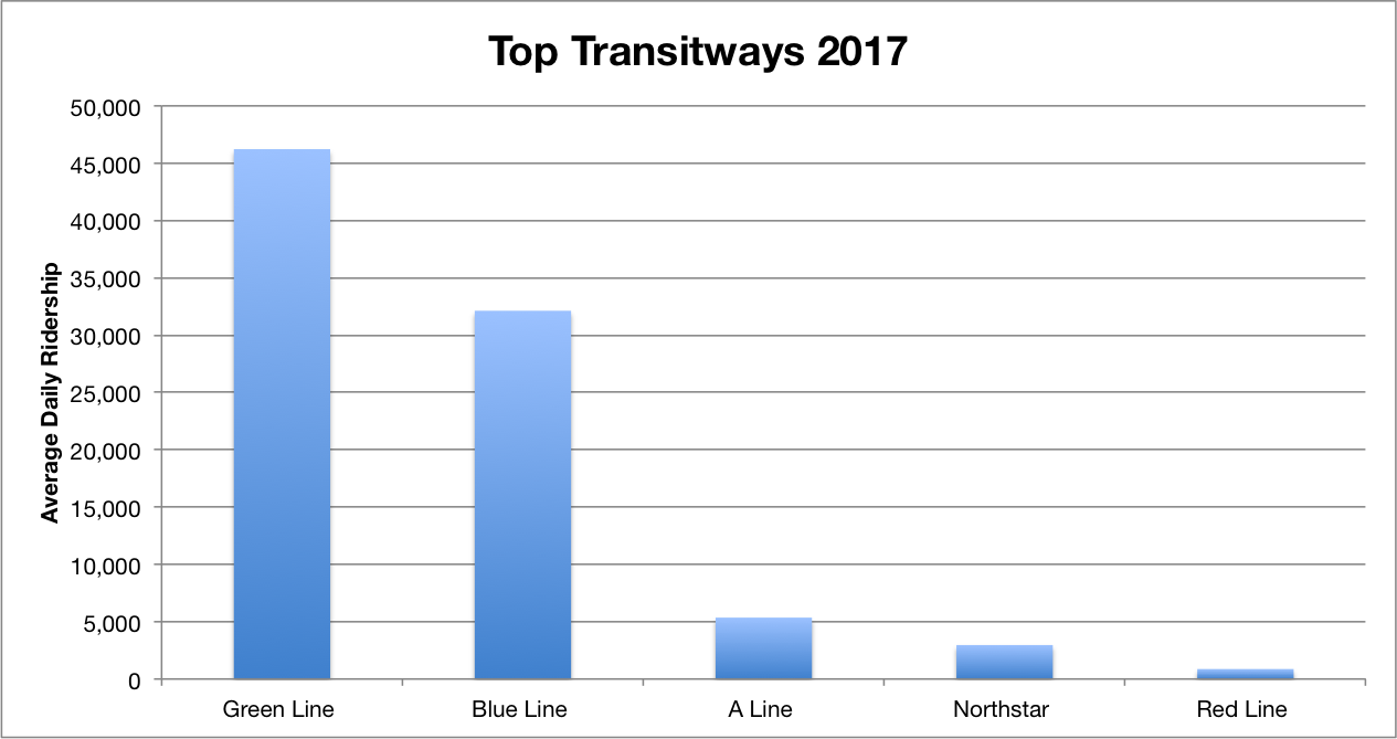 Chart of the Day: Top 2017 Metro Transit Routes - Streets.mn