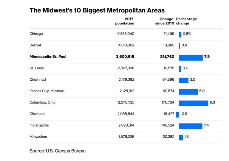 Chart of the Day: Population Growth in Largest Midwestern Metros ...