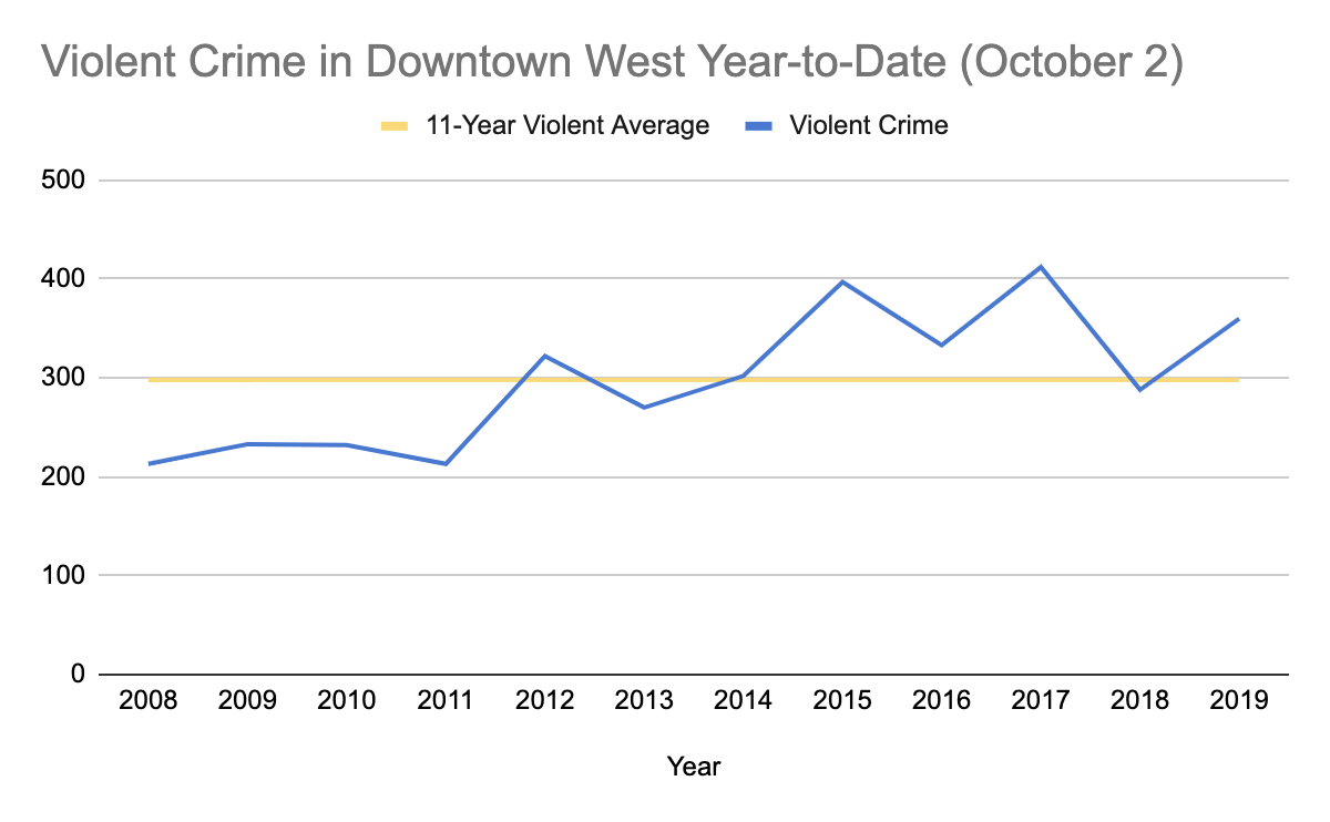 Facts: Minneapolis Violent Crime Average Citywide, Up 69 Percent in ...