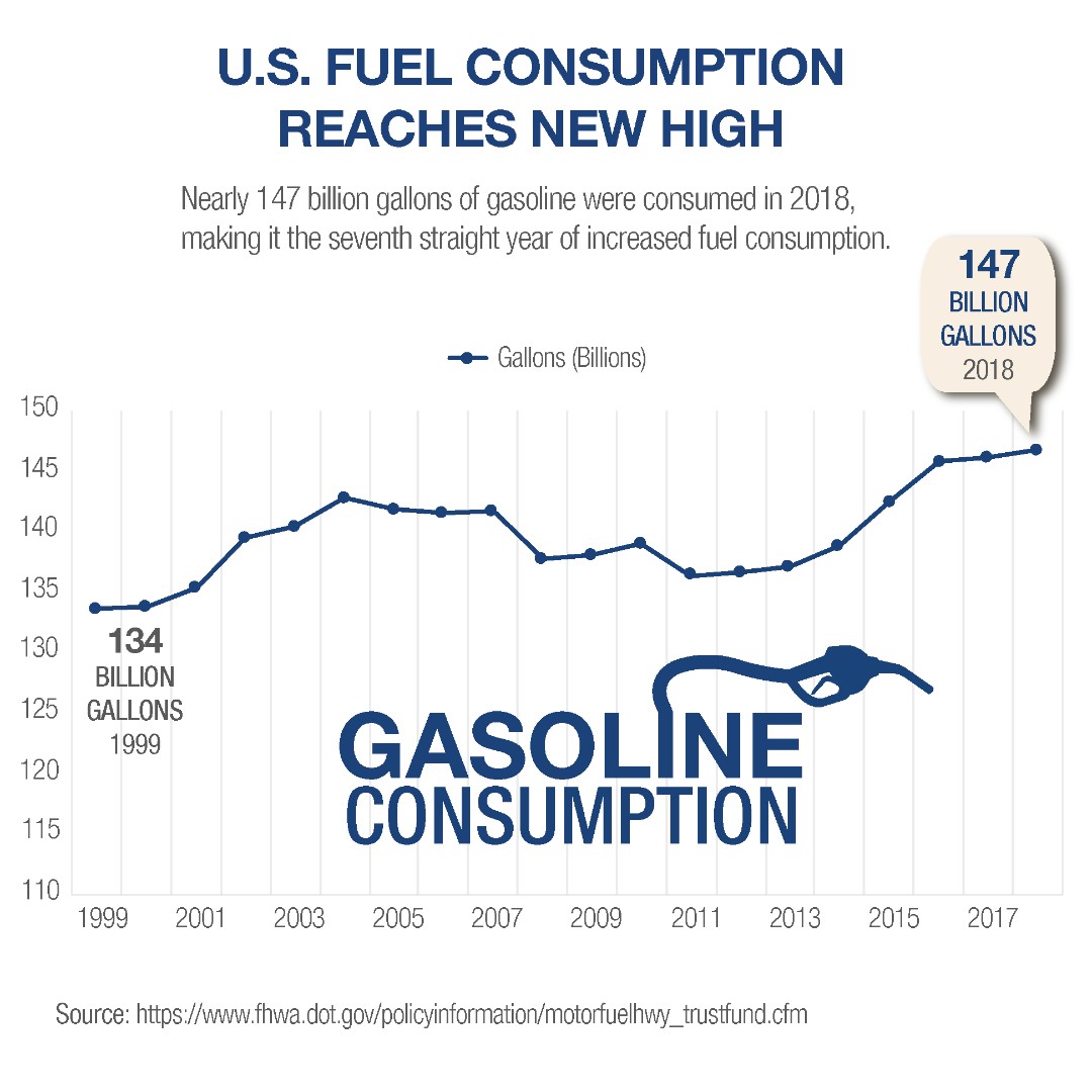 Chart of the Day: US Fuel Consumption 1999-2018 - Streets.mn