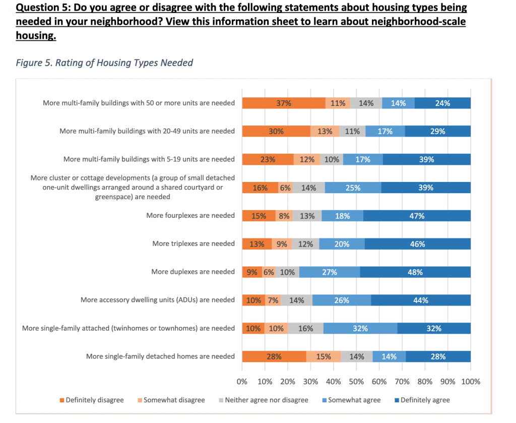 Early Engagement on St. Paul's 1-4 Unit Housing Study Looks Pretty Good ...