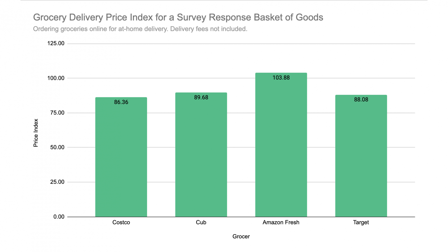 Grocery Delivery 2023: How Grocer Inflation Compares - Streets.mn